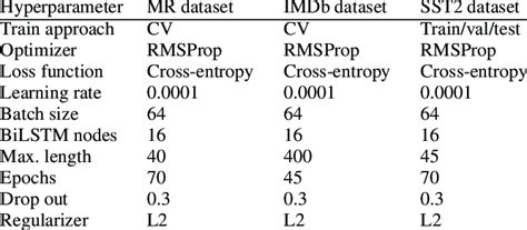 optimal hyperparameters of the proposed model download scientific diagram