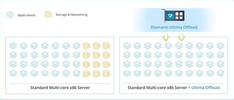 From Diamanti Report On Fastest Sql Server Performance At Lowest Tco