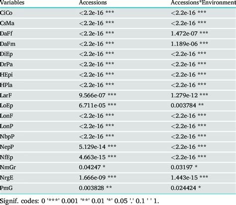 Significance Of Quantitative Variables With Combined Anova Download
