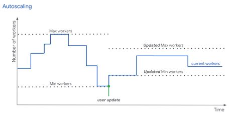 Fine Tune Autoscaling For Your Dataflow Streaming Pipelines Strategic