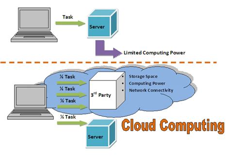Achieving Security In The Cloud
