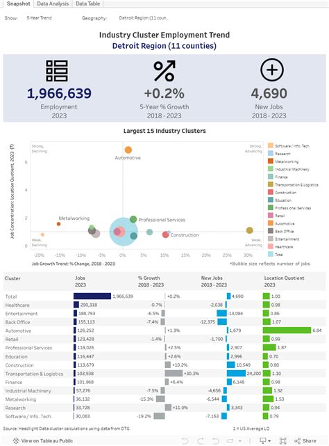 Detroit Data Center Industry Clusters