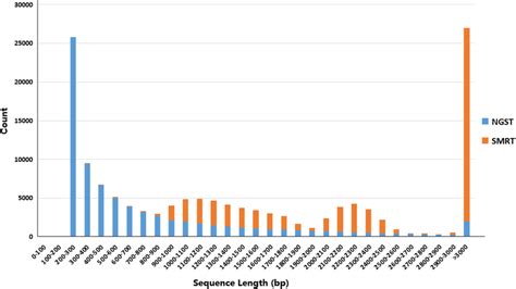 comparison of transcript number and length distributions from different