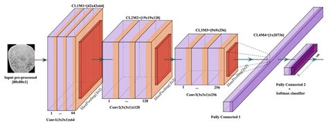 Convolutional Neural Networks Approach For Multimodal Biometric