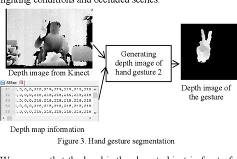 Figure 3 From Hand Gesture Recognition Using Sift Features On Depth Image Semantic Scholar