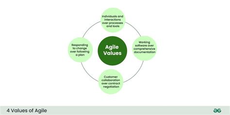 Agile Software Development Methodology Framework Principles And Benefits Geeksforgeeks