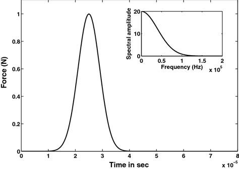 Gaussian Pulse Frequency Spectrum At John Mclain Blog