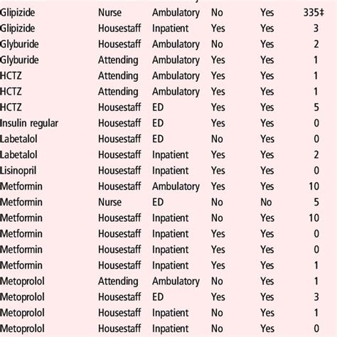 description of all intercepted wrong patient medication errors