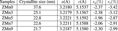 The Calculations Inferred From Xrd Measurements Download Scientific
