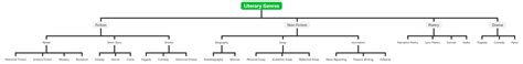 Understanding Hierarchy With Tree Charts Go Mindmap