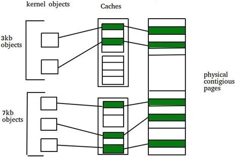 原理简介：linux内存分配机制：伙伴系统buddy System和slab分配器 知乎