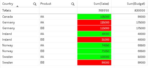 Solved Color Conditional Table Qlik Community 2064709