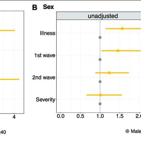 Left Side A Logistic Regression Model To Estimate The Effect Of Download Scientific