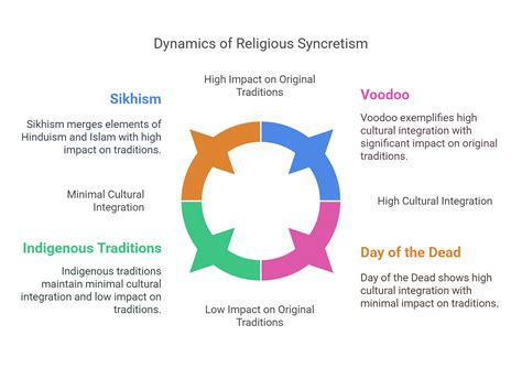 Comparative Religions Essential Concepts For Reading Comprehension