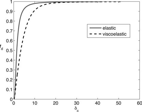 Delay Time Tdtd Versus Critical Crack Opening δcδc For Elastic And