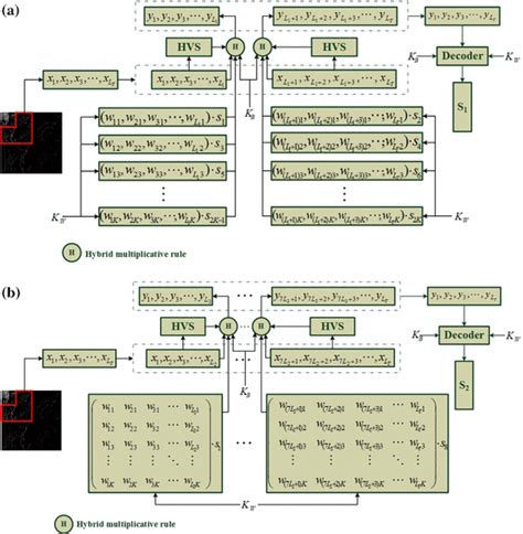 Two Types Of The Proposed Hybrid Multi Watermarking Model A Hybrid