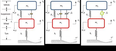 The Passive Semi Active And Active Suspension System Download Scientific Diagram