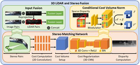 3d Lidar And Stereo Fusion Using Stereo Matching Network With Conditional Cost Volume Normalization