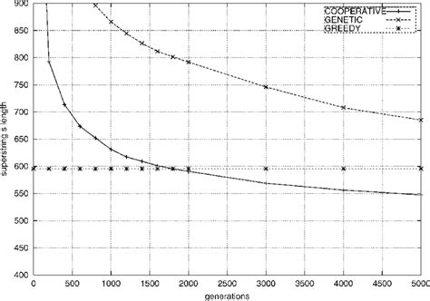 Experiment Ii 80 Blocks Best Superstring As A Function Of Time