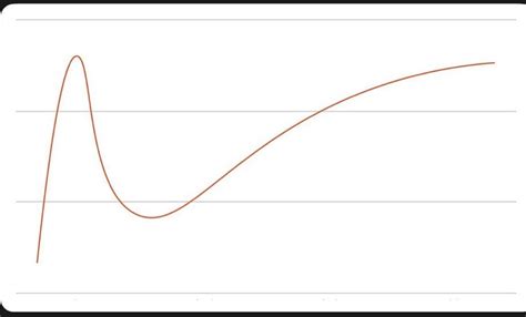 Unlabeled Graph Being Used For Trolling R Explainthejoke