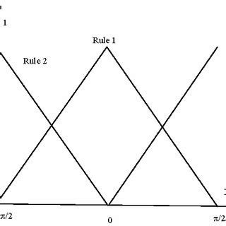 Indirect Fuzzy Adaptive Control Download Scientific Diagram