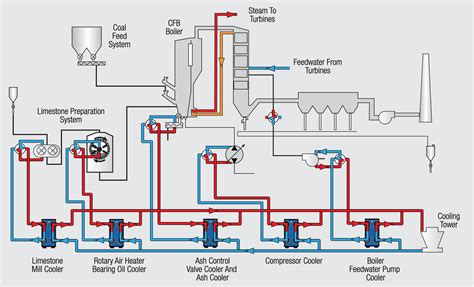 Optimizing Closed Cycle Cooling Performance With Less Pumping Load And Smaller Footprint