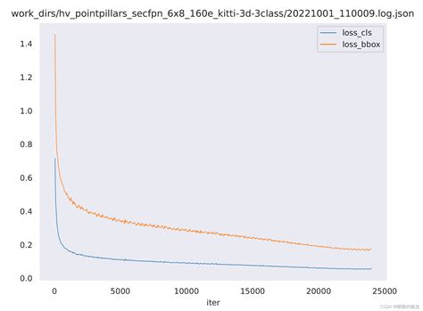 【mmdetection3d】环境搭建，使用pointpillers训练and测试and可视化kitti数据集kitti立体匹配数据集如何测试 Csdn博客