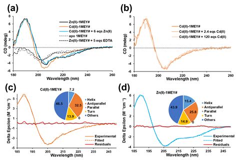 Cd Spectroscopy Peptides At Mary Greenwell Blog