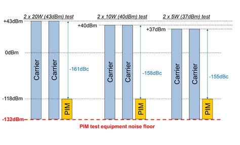 Passive Intermodulation In Low Power Components