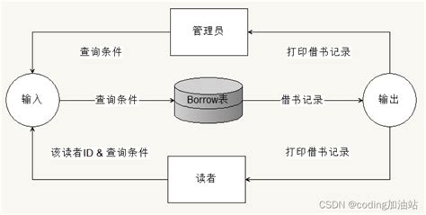 数据库设计—图书管理数据库系统设计 图书管理系统数据库设计 csdn博客