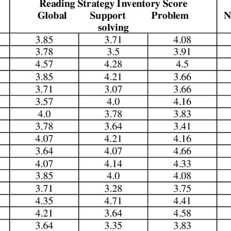 Comparative Analysis Of Reading Strategy Inventory Scores And Verbal Download Scientific