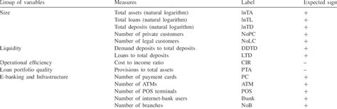 industry specific explanatory variables source author s compilation