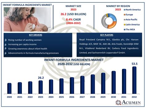 Infant Formula Ingredients Market Size Trends And Forecast 2024 2032