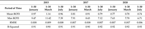 Table 3 From Ionospheric Scintillation Prediction On S4 And Roti Parameters Using Artificial
