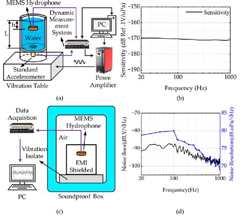 Figure 5 From A High Sensitivity Aln Based Mems Hydrophone For Pipeline