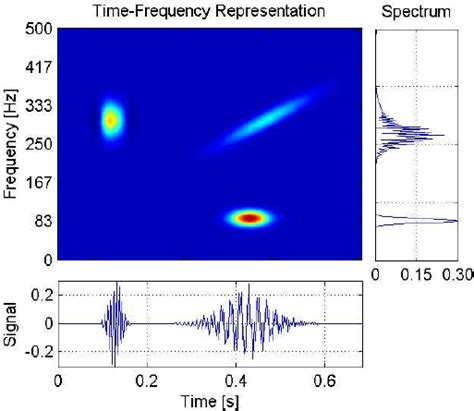 the result of the time frequency analysis using the gabor transform