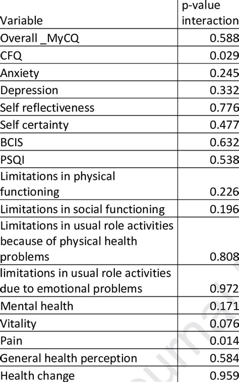 p values of the interaction term between time and treatment from the download scientific