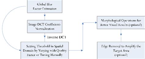 The Modified System Flow Of Blur Estimation In Digital Forgeries