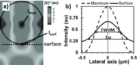 A Intensity Map And B Intensity Profile Upon Microlens Irradiation
