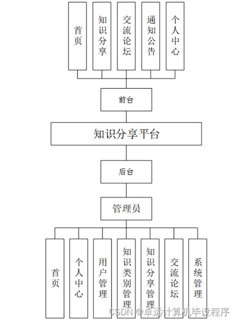 【附源码】《java程序设计》知识分享平台的设计与实现w1f109【附源码】计算机毕设ssm Csdn博客
