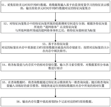 multivariate time sequence similarity retrieval method eureka patsnap