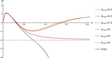 D 1 S E 1 − E 0 Versus α 0 For The Free Spectator Linear Term