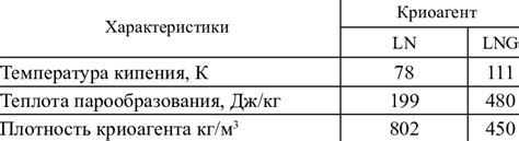 Characteristics Of Liquid Nitrogen LN And Liquefied Natural Gas At Download Scientific