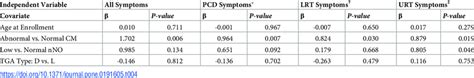 Univariable Regression Analysis Of Respiratory Symptoms In Tga
