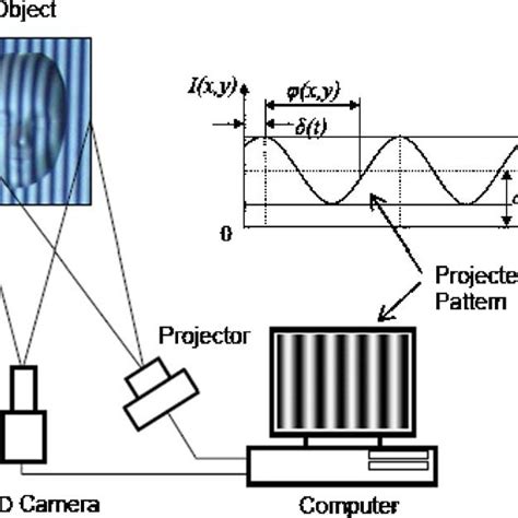 Pdf Comparison Of Linear And Nonlinear Calibration Methods For Phase