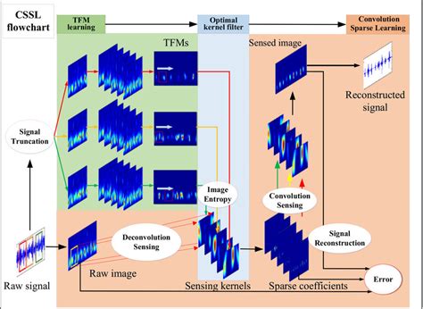 Flowchart Of The Proposed Cssl Method Download Scientific Diagram