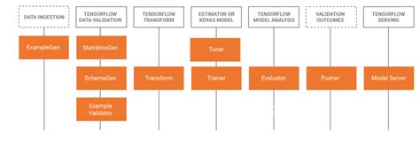 Tensorflow Extended Tfx 介紹 Claires Blog
