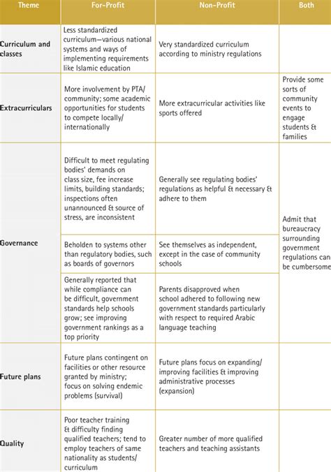For Profit Non Profit Themes And Differences Download Scientific Diagram