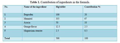 Scitech Formulation And Evaluation Of Ibuprofen 100 Mg Chewable Tablet By Direct Compression