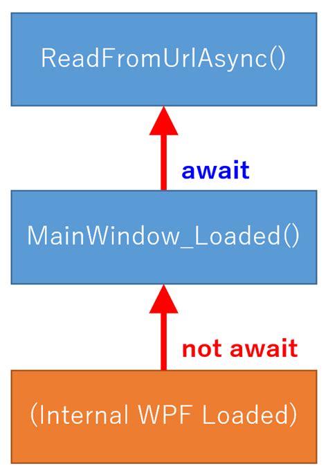 できる！cで非同期処理taskとasync Await Kekyoの丼